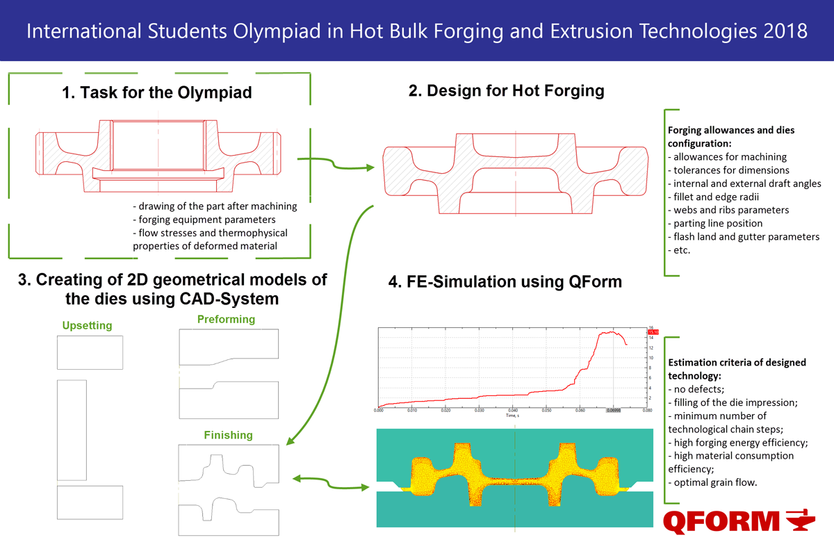 2018 International Student Olympiad in Forging and Extrusion – Forge Technology, Inc.